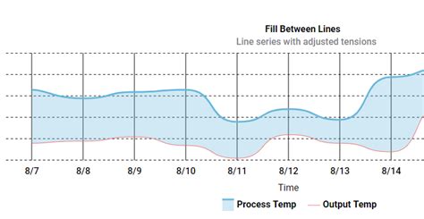 Need Help To Create Fill Between Lines In Xy Chart Ignition Early