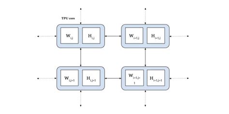 Large Scale Matrix Factorization On Tpus