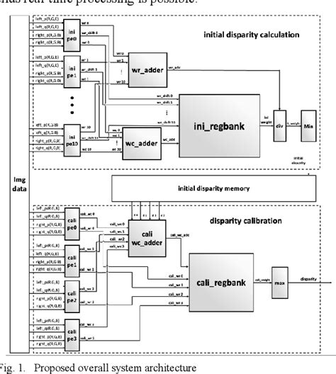 Figure 1 From A Real Time Design Of Stereo Vision System Using