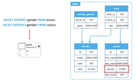 sql select distinct statement unieke waarden ophalen [tutorial]