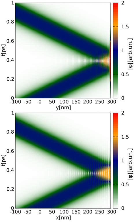 Time Evolution Of The Absolute Value Of The Electron Packet φ