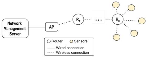 Evaluation Of A Multi Hop Wireless Internet Of Things Network On Large