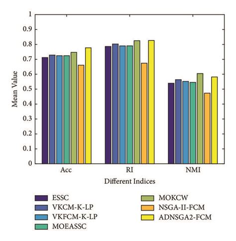 Mean Values Of Acc Ri And Nmi Using Different Algorithms In The 6