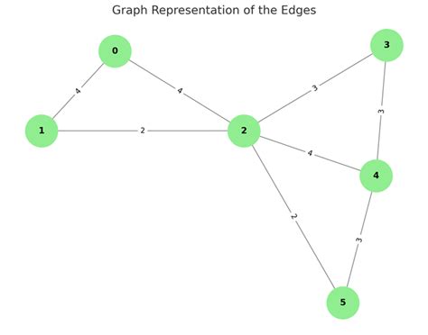 Graph Theory Kruskals Algorithm