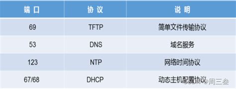 osi 模型 tcp ip 各层的作用以及协议 vlan的三种端口 （交换部分二） 三端口网络 csdn博客