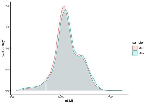 Introduction To Single Cell Rna Seq Quality Control Analysis