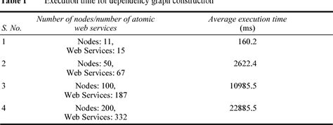 Table 1 From A Bidirectional Heuristic Search For Web Service Composition With Costs Semantic