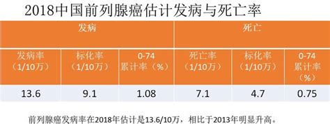 中国前列腺癌发病趋势和生存率权威数据 微医（挂号网）