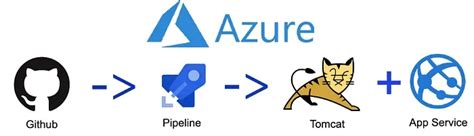 A Step By Step Guide To Deploying Web Apps On Tomcat With Azure Devops