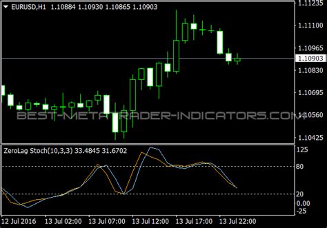 Zero Lag Indicator MT Indicators MQ EX Best MetaTrader Indicators Com