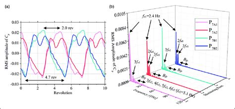 Pressure Pulsation Data In The 6 Blade Impeller A Time Domain Plot