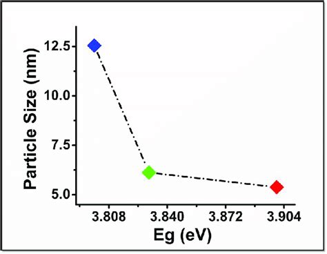 relationship between particle size and band gap download scientific