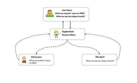 使用langgraph构建涉及sql代理和rag模型的多代理系统慕课手记