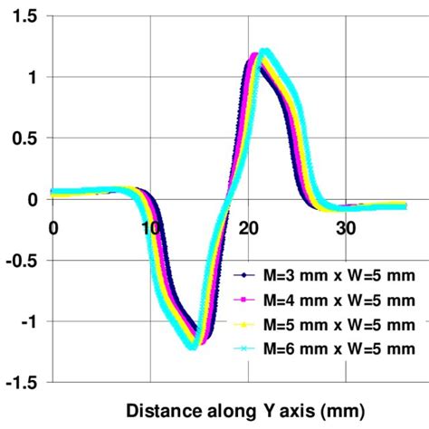 Schematic Of The Double Halbach Array A Ndfeb Magnet Dimension And Download Scientific