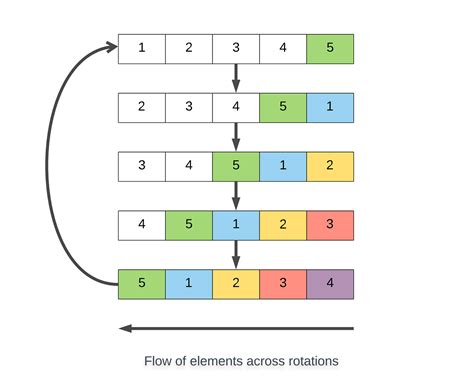 Fun With Array Rotations Arrays Are One Of The Most Versatile By Sachin Malhotra