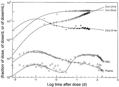 Plot Of The Observed Data And Model Estimated Lines That Were Fitted To