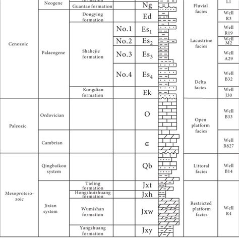 Stratigraphic Histogram In The Study Area Download Scientific Diagram