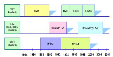 progression of the itu t recommendations and mpeg standards download scientific diagram