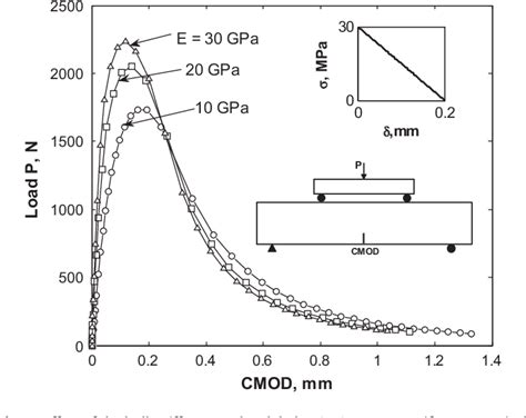 Figure 1 From Identification Of Cohesive Zone Model And Elastic Parameters Of Fiber Reinforced
