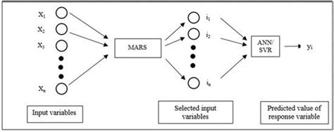 Dr Pankaj Das On Linkedin Crop Yield Prediction Using Hybrid Machine Learning Approach A Case