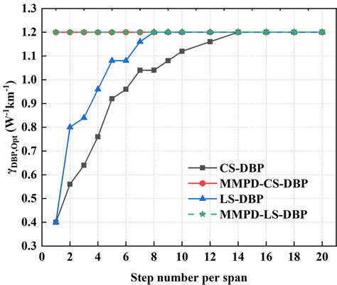 The Optimum Nonlinear Coefficient γ Dbpopt Of The Cs Dbp Ls Dbp Download Scientific Diagram