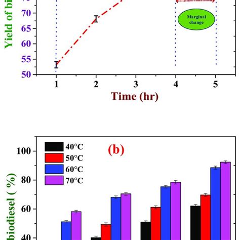 The Yield Of Biodiesel A Effect Of Reaction Time At Temperature 60 • Download Scientific