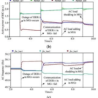 Performance Comparison Among Conventional And Proposed Strategies