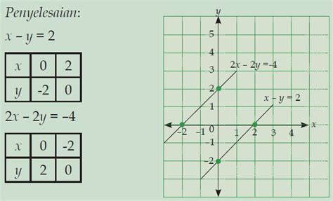 Sistem Persamaan Linear Dua Variabel Metode Grafik Terkini