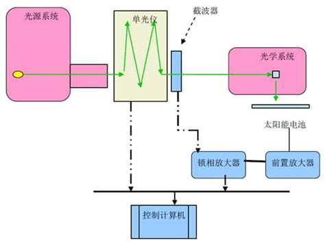 光谱响应 IPCE 测试方案 电子负载 大功率电子负载 充电桩测试系统 功率分析仪 CAN总线分析仪 新玛科技