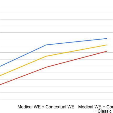 Increased Results By Concatenating Word Embeddings For Ner Task
