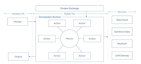 Ai Orchestrated Learn Generativeai Ashish Madhukar