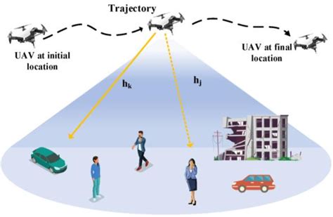 Figure 1 From Deep Reinforcement Learning Assisted Uav Trajectory And Resource Optimization For
