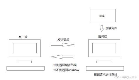 使用udp协议实现—翻译服务器upd客户端巡查单词 Csdn博客