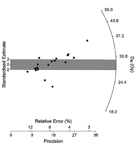 Figure S14 This Radial Plot Shows Visualization Of Dose Distributions