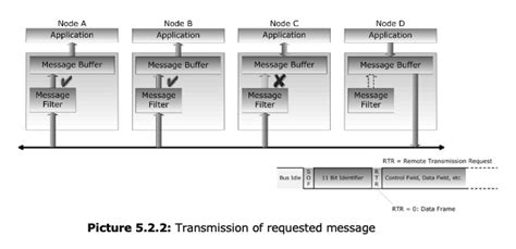 Controller Area Network Can Bus Message Broadcasting Copperhill