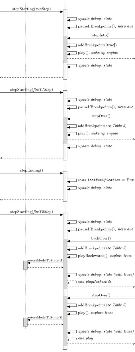 Excerpt Of The Interactions During Of The Omniscient Debugging Scenario