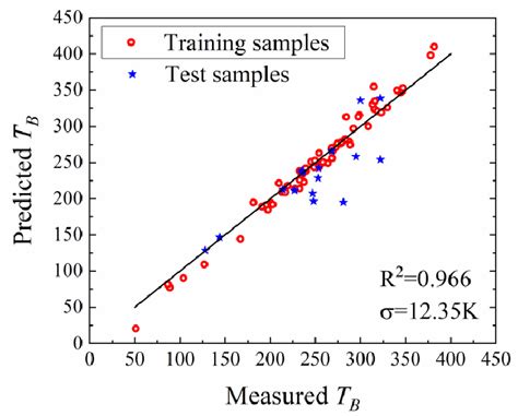 comparison between the predicted and measured boiling temperature tb download scientific