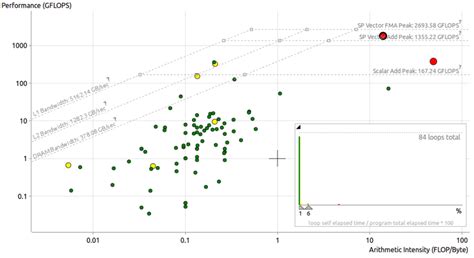 Roofline Analysis Of The Pointkernel Benchmark On Knl Download