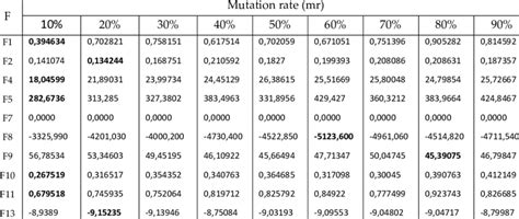 Determine The Mutation Rate Mr In 10 Different Unimodal And