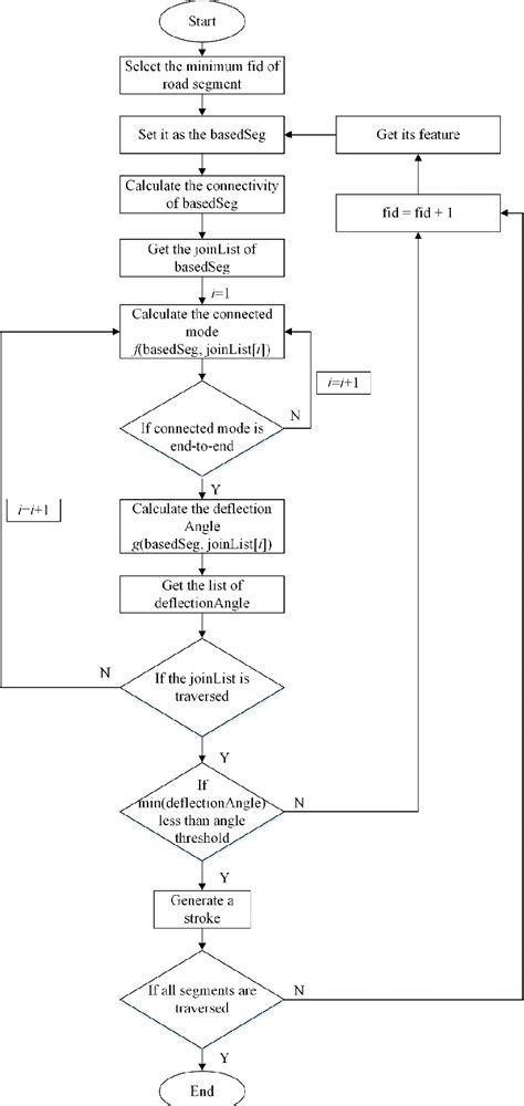 Figure 4 From A New Algoritms Of Stroke Generation Considering