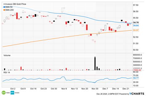 Chew On Etf Wrapped Gold Futures With Dgl
