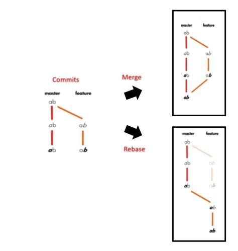 Weekly Paper Git Merge Vs Rebase Fetch Vs Pull — 우당탕탕 개발 기록