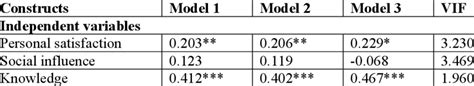 Moderated Regression Analysis Of The Effect Of Gender Download Table