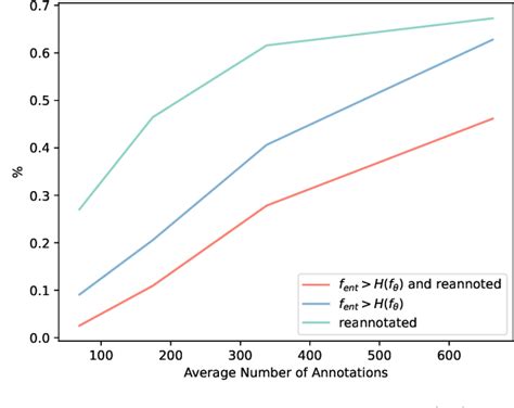 Figure 6 From Which Examples Should Be Multiply Annotated Active Learning When Annotators May