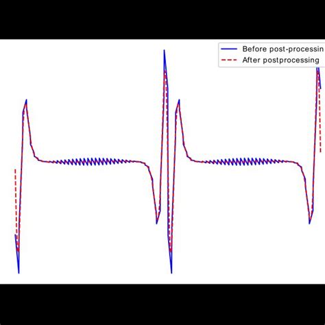 errors before solid line and after post processing dashed line for