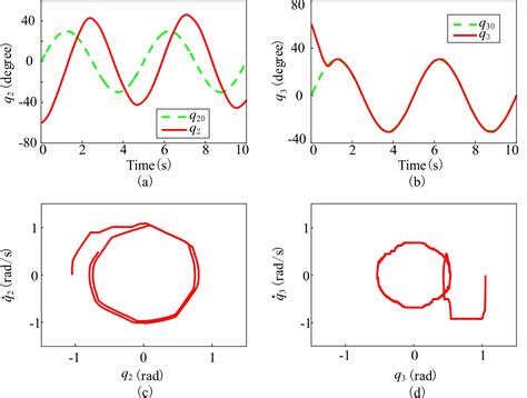 ms application of cell mapping to control optimization for an antenna