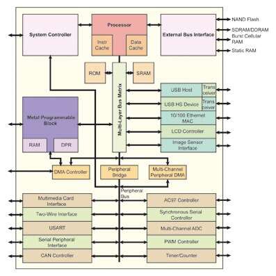 A Tradeoff Between Microcontroller Dsp Fpga And Asic Technologies