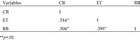 Correlation Coefficients The Relationship Between Conflict Resolution Download Scientific
