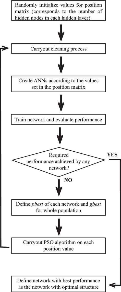 Figure 1 From Adaptive Structural Optimisation Of Neural Networks