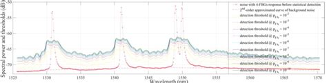 4 Fbgs Dynamic Statistical Threshold Detection Based On Snr
